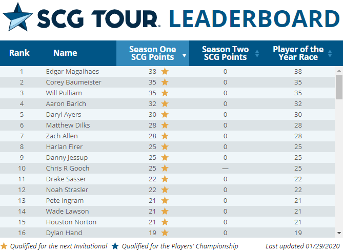 Everything You Need To Know For SCG Richmond - Star City Games