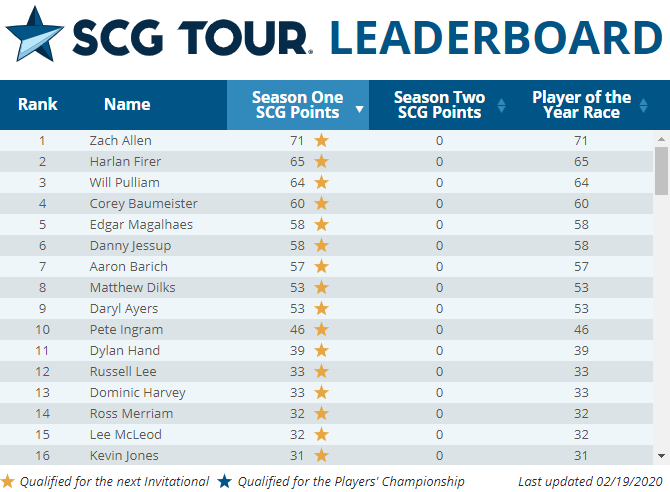 Everything You Need To Know For SCG Indianapolis - Star City Games