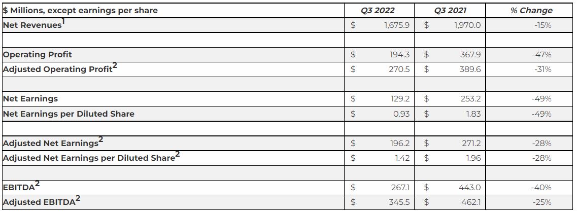 Magic: The Gathering Becomes Hasbro's First $1 Billion Brand - Star ...