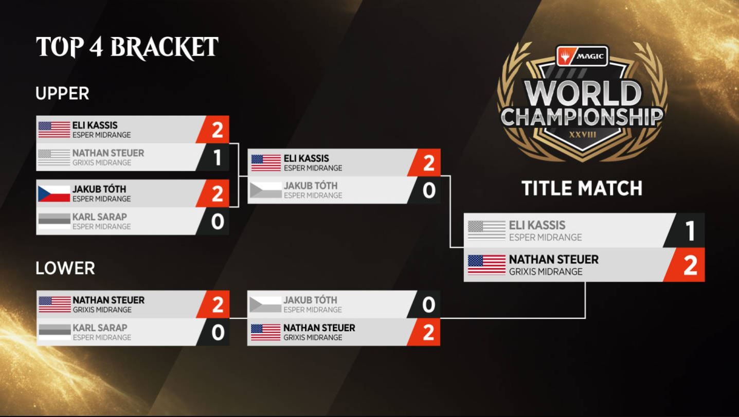 Steuer Wins World Championship XXVIII At Magic 30 - Star City Games