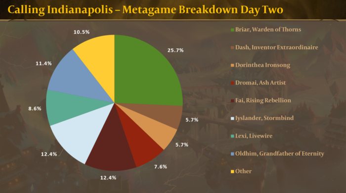 Top MTG And FAB Decks From SCG CON Indianapolis - Star City Games
