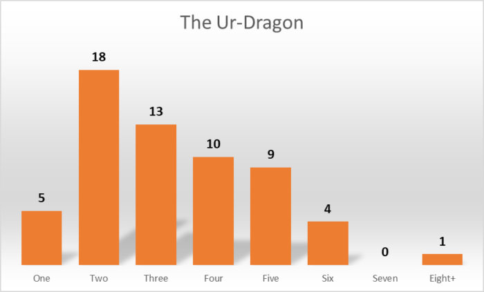 MTG Commander Deck Of The Week: The Ur-Dragon - Star City Games