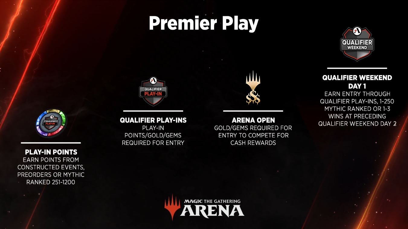 Weekly MTG Announces Improvements To MTG Arena Premier Play, Additional ...