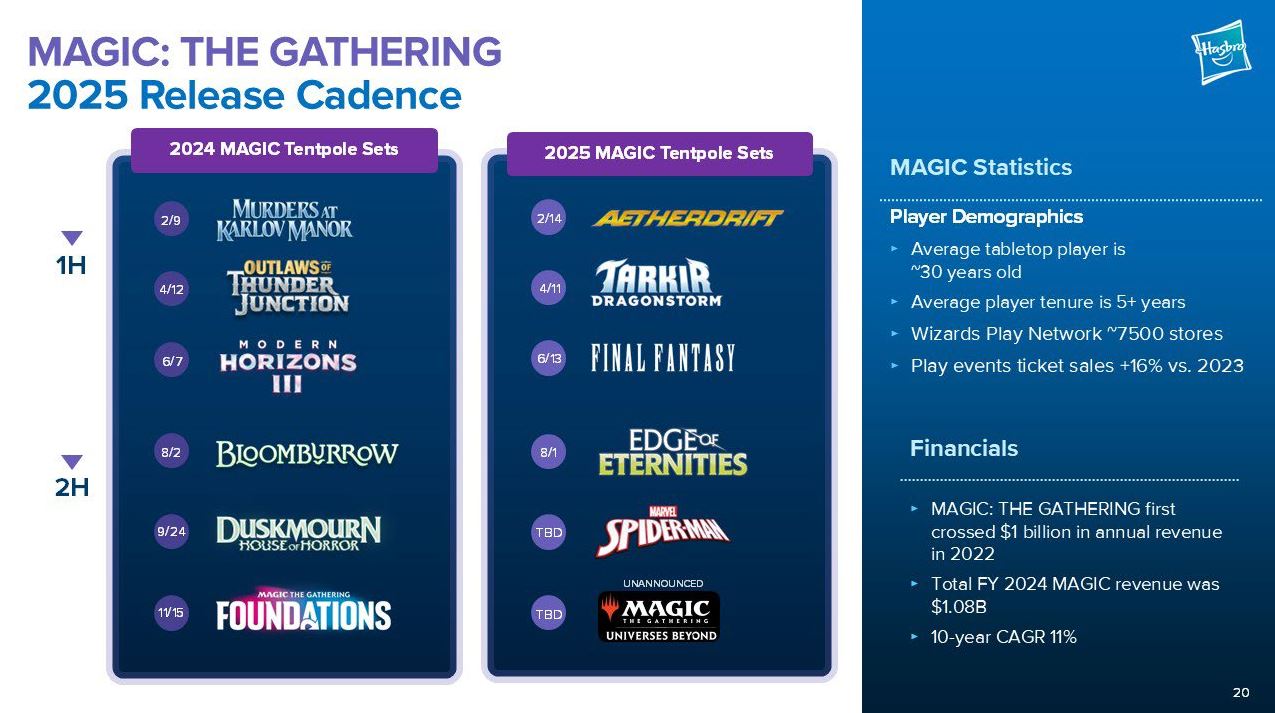 Magic: The Gathering Sales Down 1 Percent In 2024 - Star City Games