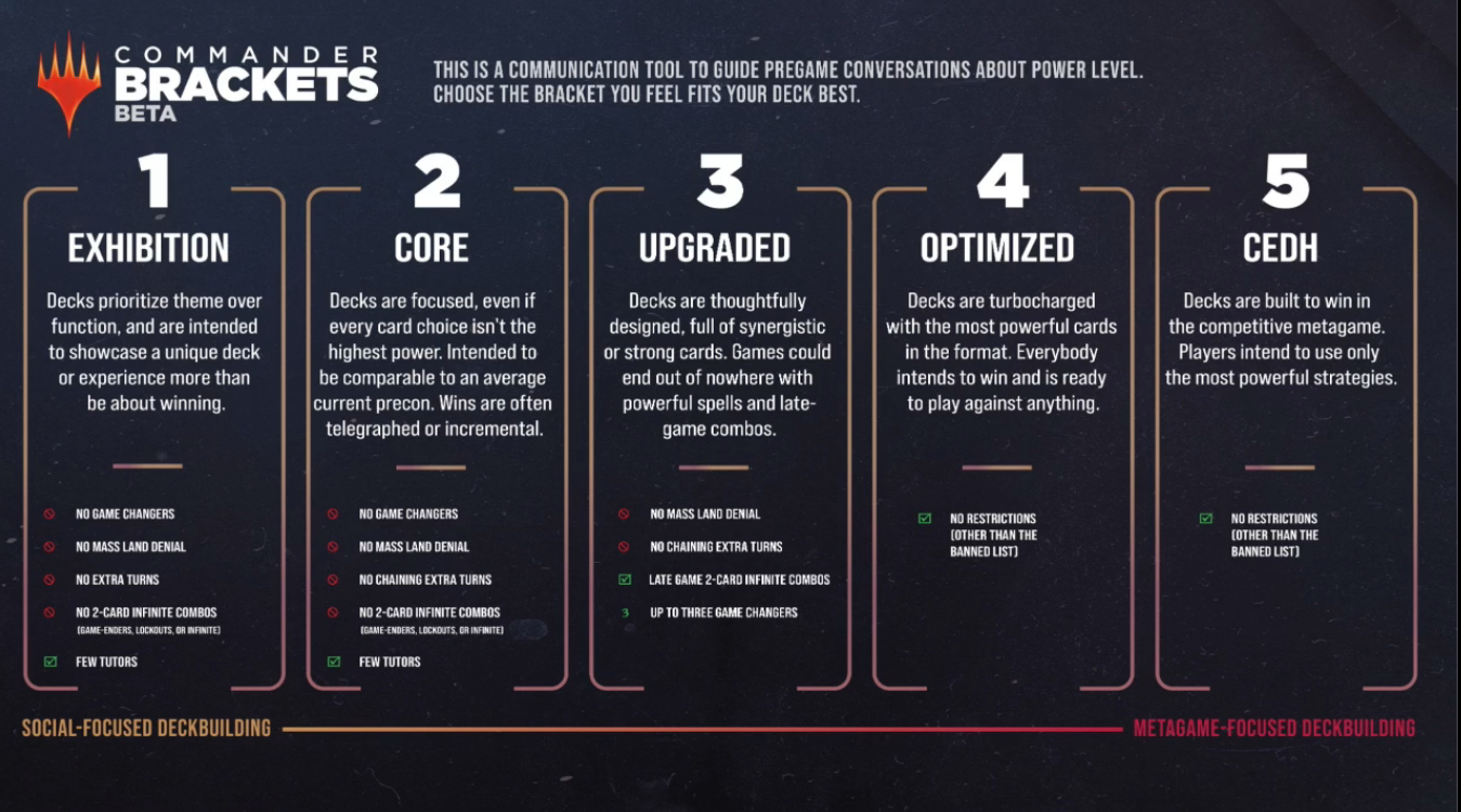 Commander Sees Five Cards Unbanned, Game Changer List Updated - Star ...