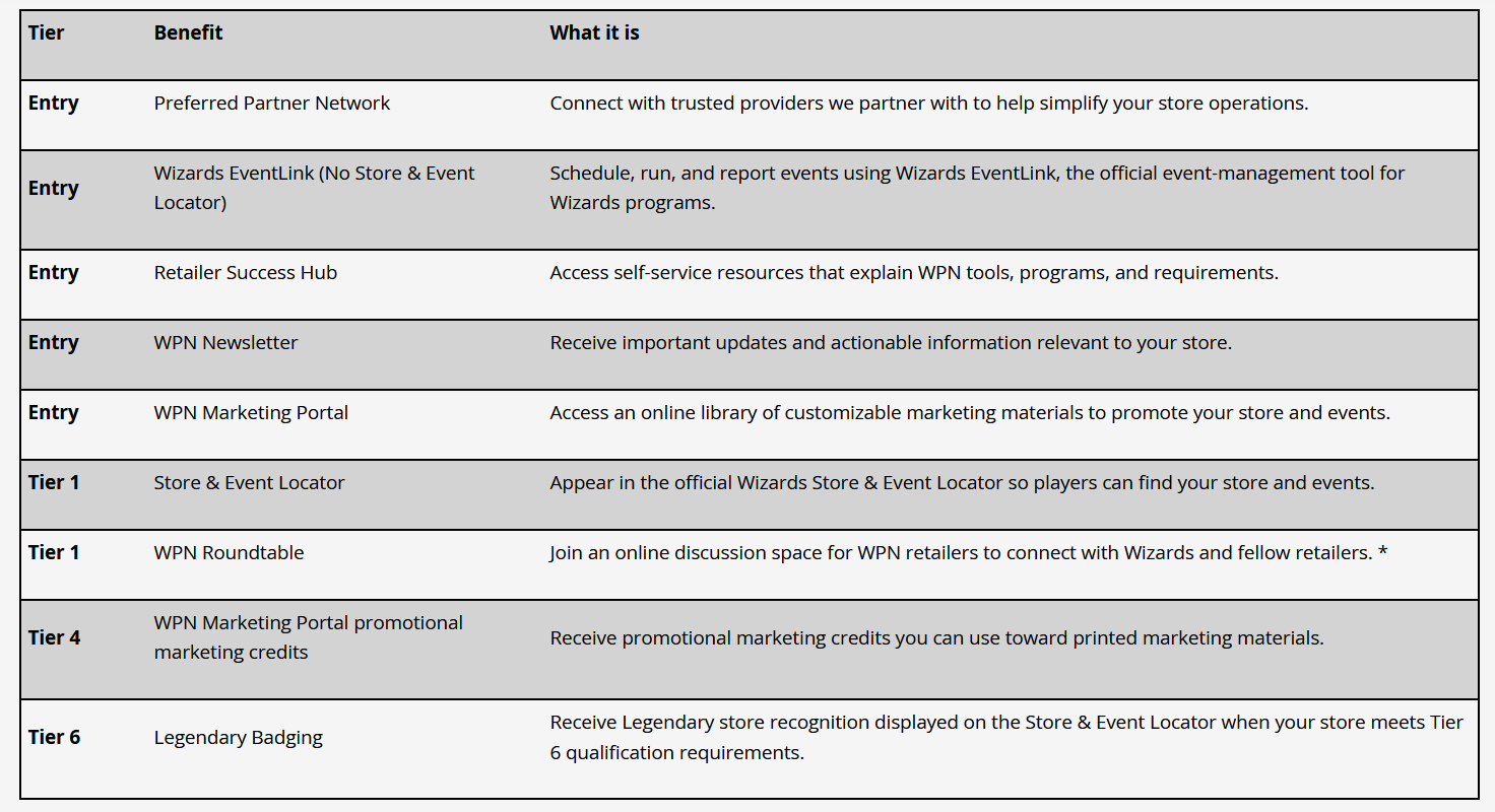 Wizards Play Network To Restructure WPN Premium Into New Tier-Based ...